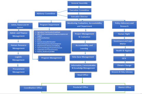 Organogram | Community Rural Development Society Nepal (CRDS Nepal)